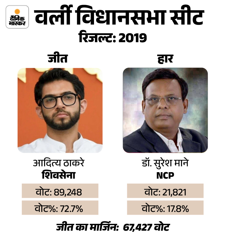 Shiv Sena Milind Deora Vs Aaditya Thackeray; Worli Election 2024 ...
