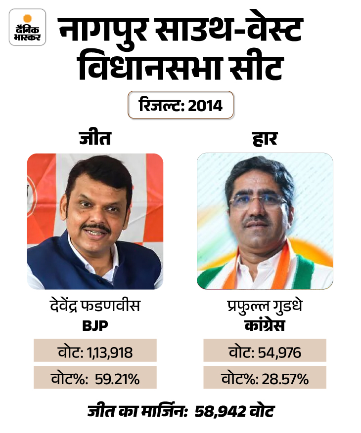 Nagpur Election 2024; BJP Devendra Fadnavis Vs Praful Gudadhe ...