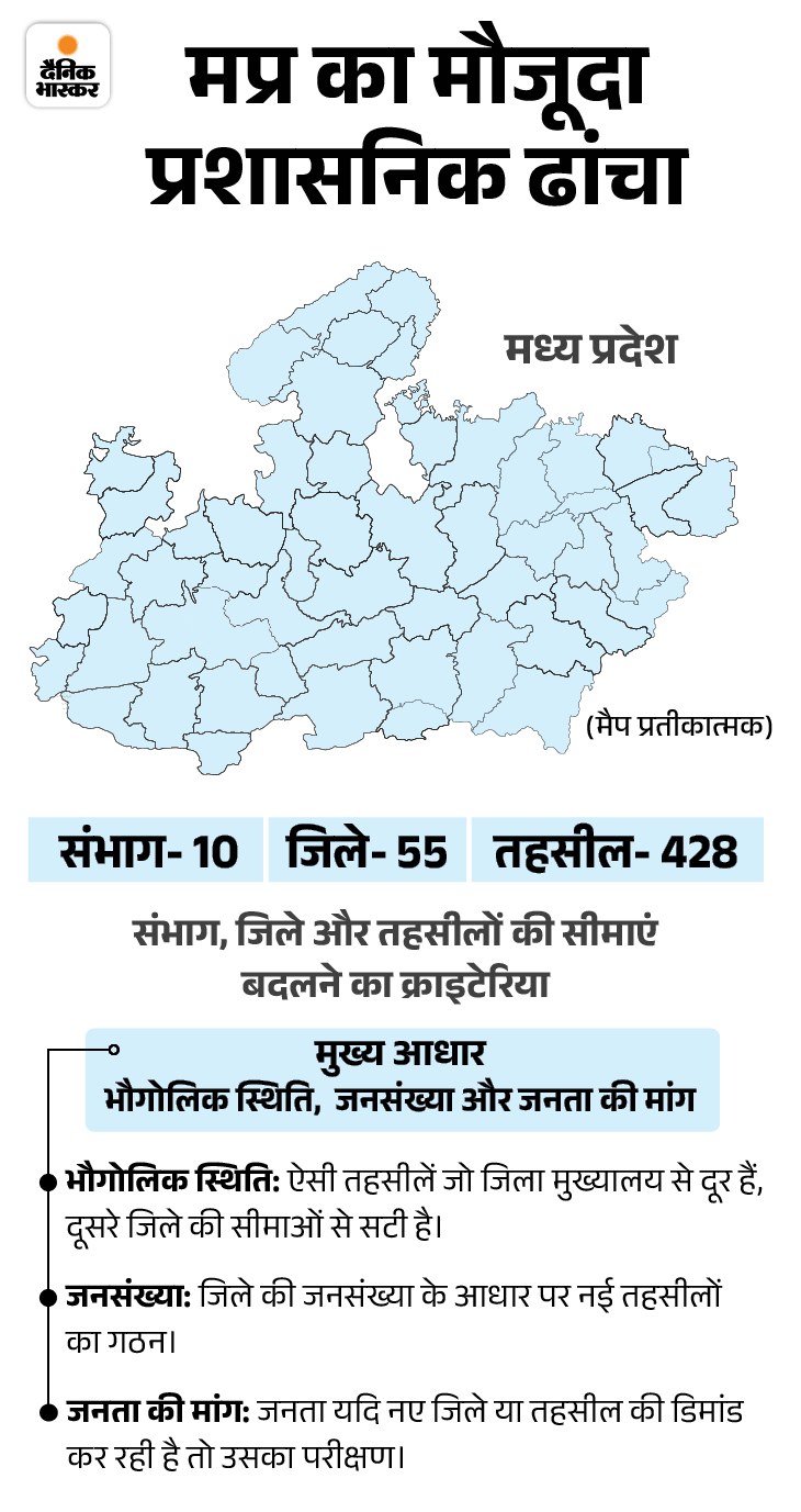 The map of divisions and districts of MP will change | एमपी के संभाग ...