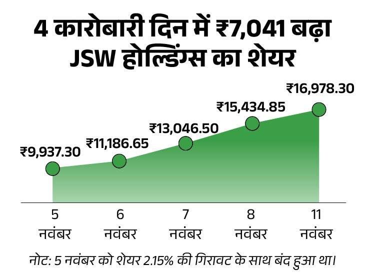 JSW Holdings Share Price | JSW Holdings All Time High (NSE BSE) | JSW ...