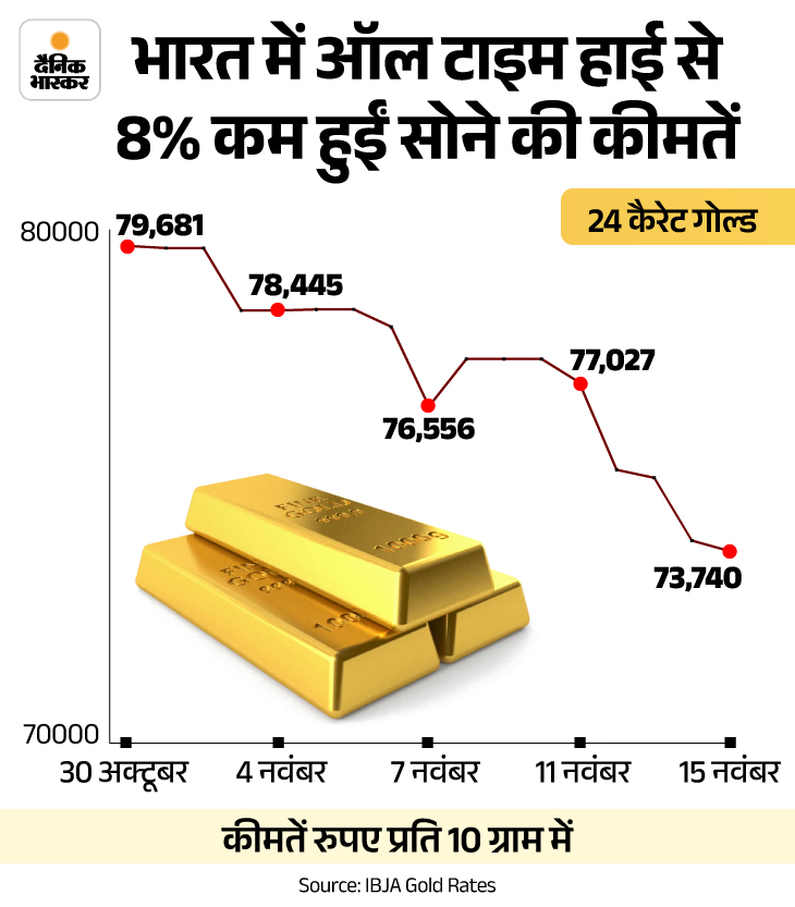 Gold Price Drop Reason Explained; Donald Trump's Presidential Victory ...