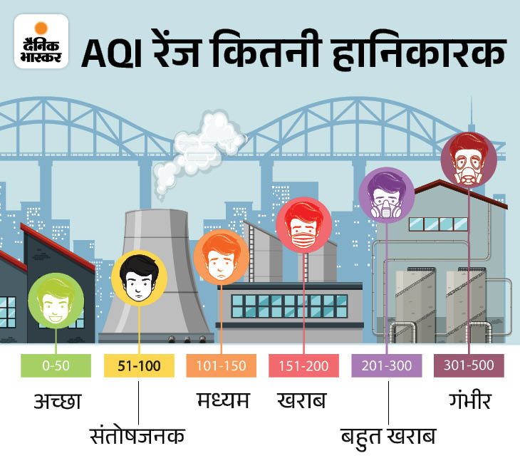 Delhi Air Pollution Situation Photos Update; AQI Level | Haryana Punjab | थरूर बोले- दिल्ली ...