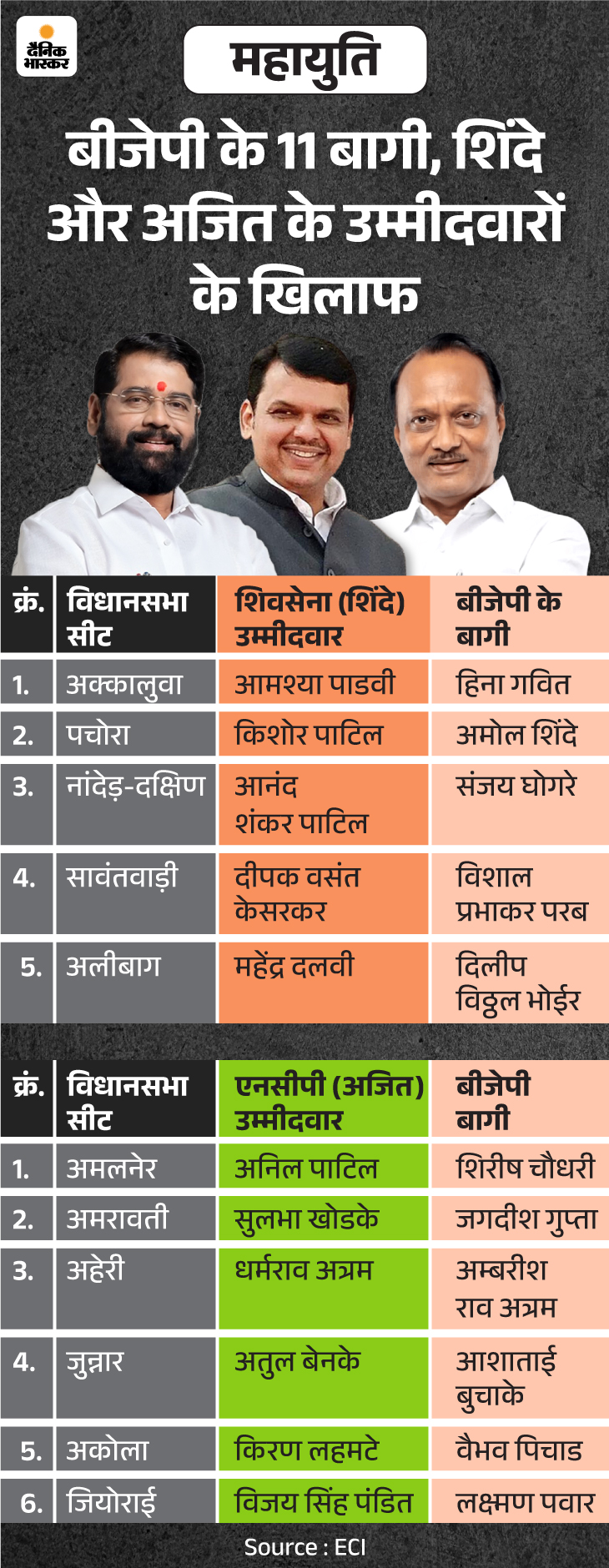 Maharashtra CM 2024; BJP Candidate - Shiv Sena NCP Congress| Election ...