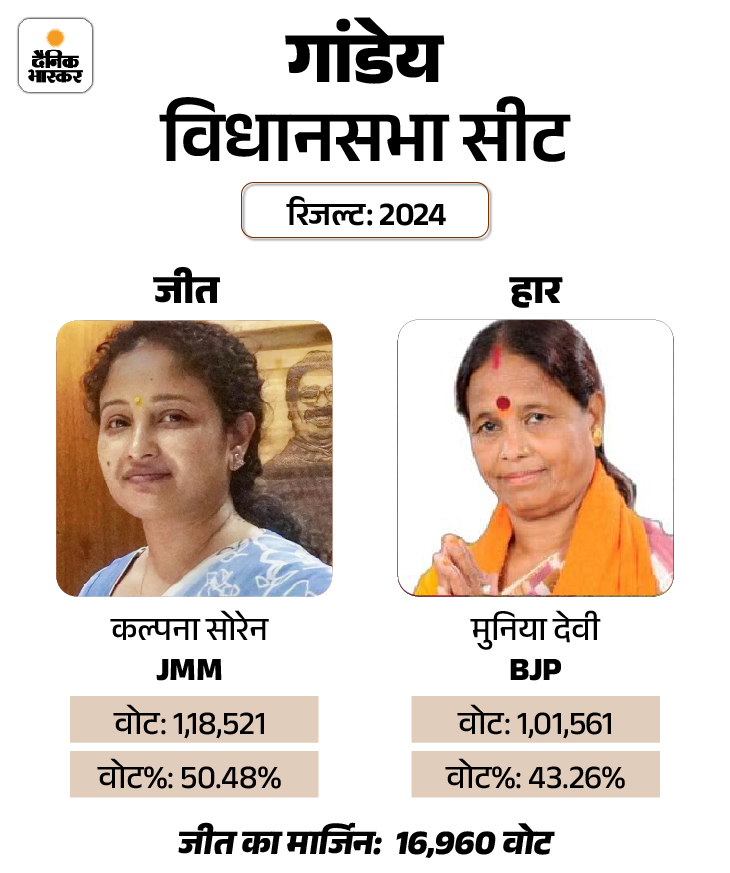 Hemant Soren; Jharkhand Assembly Election Results 2024 | BJP JMM Congress | हेमंत को जेल जाने का ...