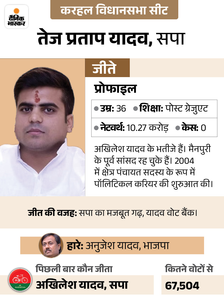 Mainpuri Karhal (UP) By Election Result LIVE 2024 Update | BJP SP BSP ...