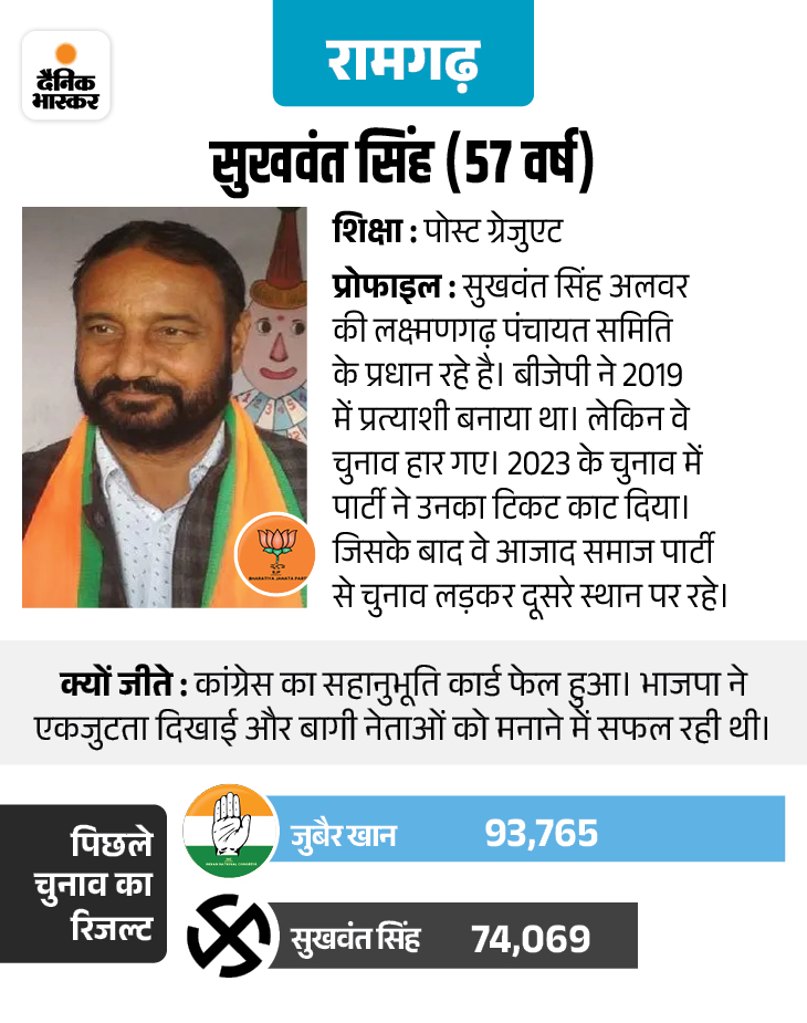 Ramgarh Election Results 2024 LIVE Update; Sukhwant Singh Vs Aryan Zubair