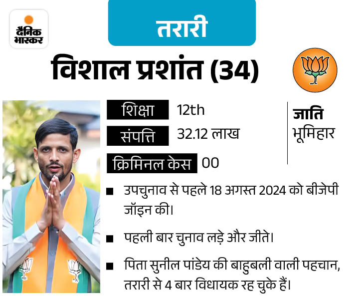 Bihar Politics Tarari Imamganj MLA Deepa Manjhi Vishal Prashant Success ...