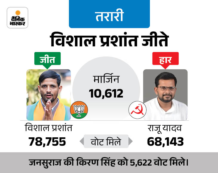 Bihar Politics Tarari Imamganj MLA Deepa Manjhi Vishal Prashant Success ...