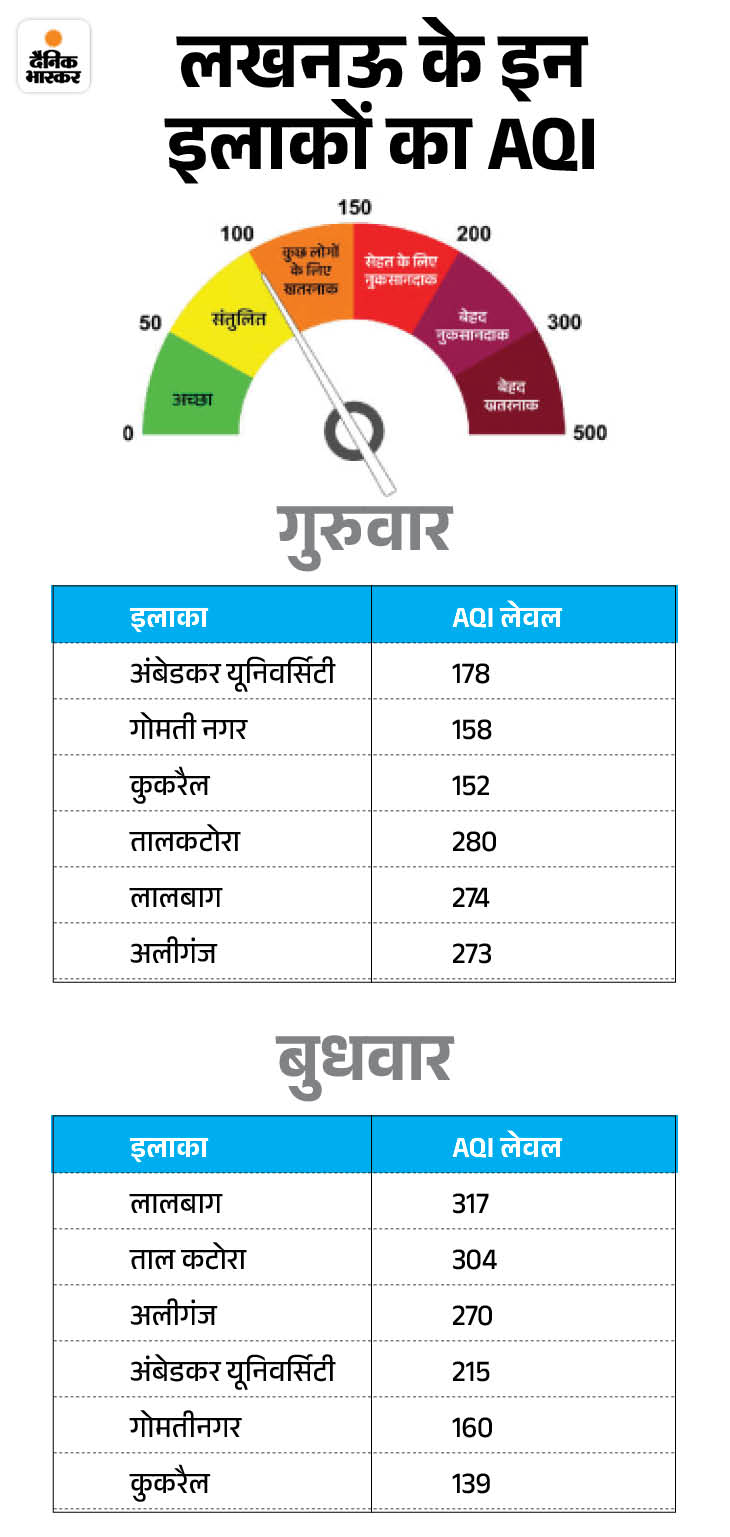 Pollution level is bad in Aliganj, Talkatora and Lalbagh Dense fog will ...