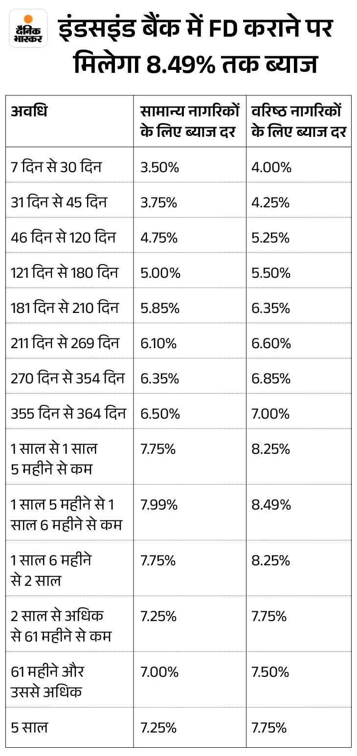 IndusInd Bank FD Interest Rates Hike Update | Fixed Deposit | इंडसइंड ...