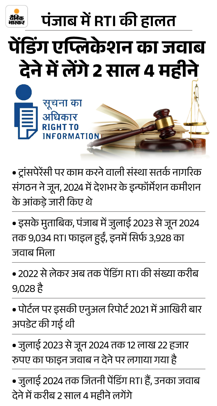 Punjab RTI Department Transparency; Arvind Kejriwal Bhagwant Mann | AAP
