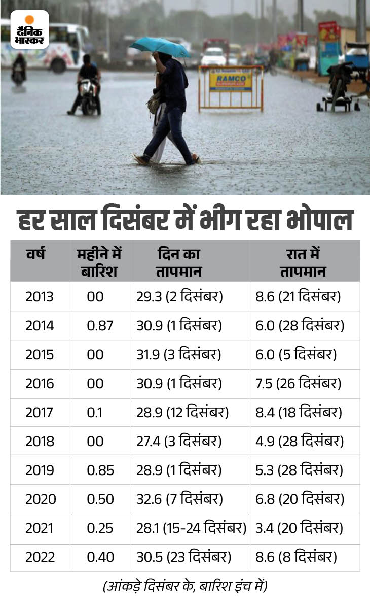 Madhya Pradesh Weather Forecast; Chhindwara Seoni Rainfall | Gwalior ...