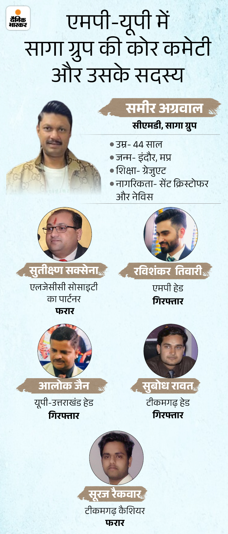 Saga Group Investment Scam Network Exposed; Sameer Agarwal | Indore ...