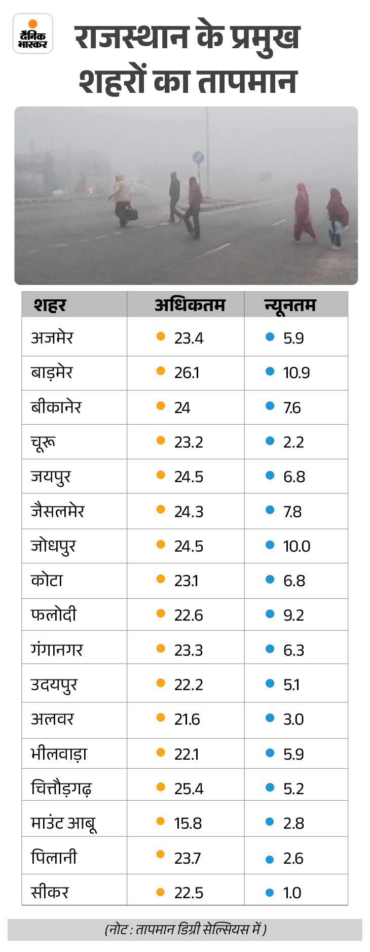 Sikar Churu (Rajasthan) Weather Update; Mount Abu IMD Cold Wave Alert ...