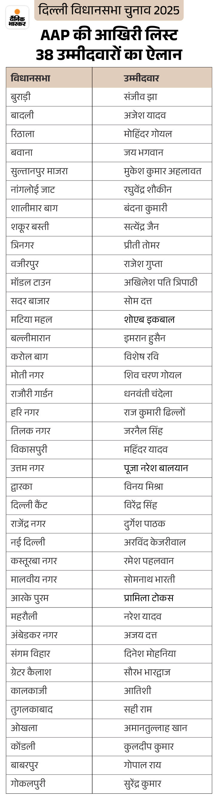 Arvind Kejriwal; Delhi AAP Candidate List 2025 Update | Atishi ...