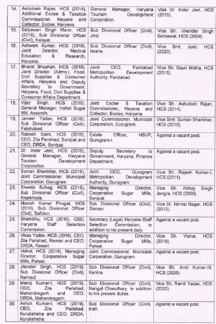 Haryana HCS Transfer List CM Nayab Saini IAS Vivek Joshi | हरियाणा में एक दिन में 129 अधिकारी ...
