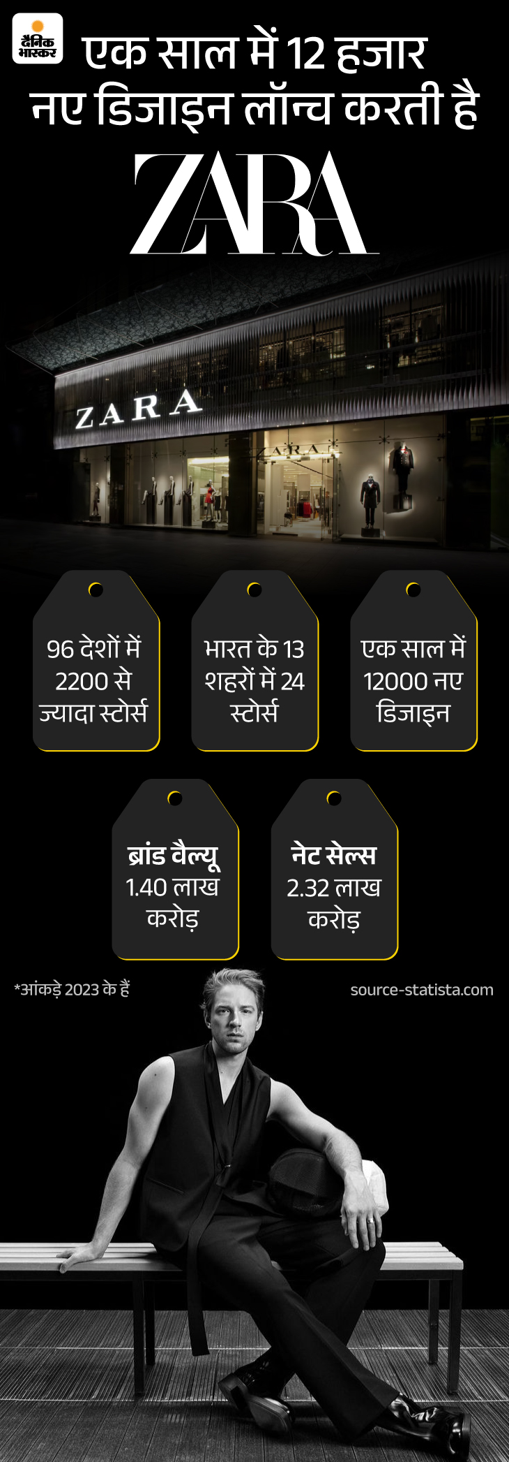 ZARA Success Story Explained: India Store | Revenue Growth | मेगा ...