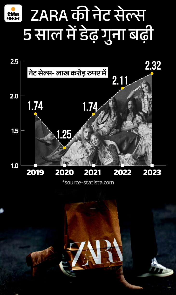 ZARA Success Story Explained: India Store | Revenue Growth | मेगा ...