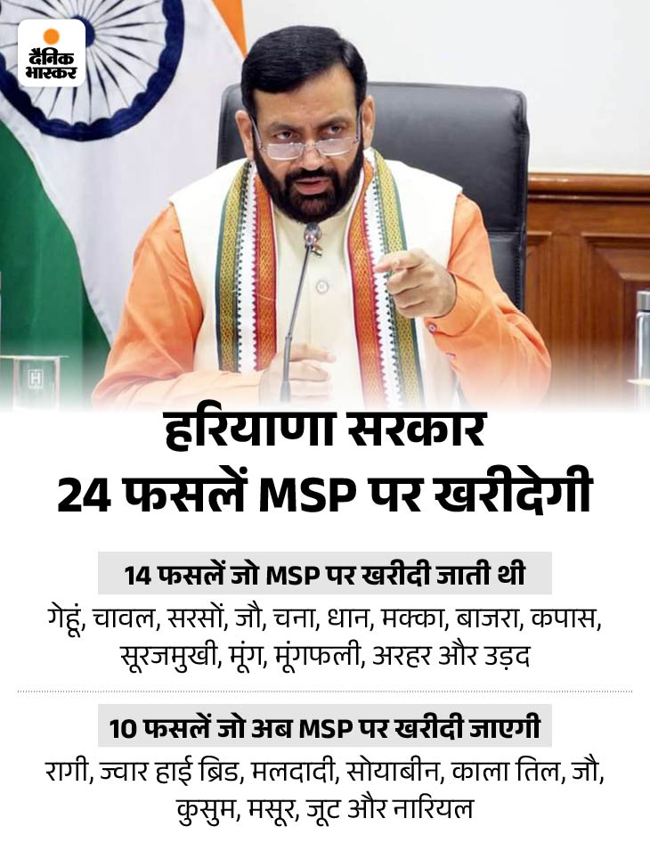 MSP guaranteed Notification on 24 crops in Haryana | हरियाणा में 24 ...