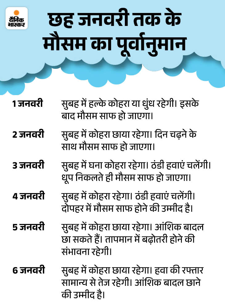 The First Day Of The Year Is Chilly In Jharkhand झारखंड में ठिठुरन भरा है साल का पहला दिन