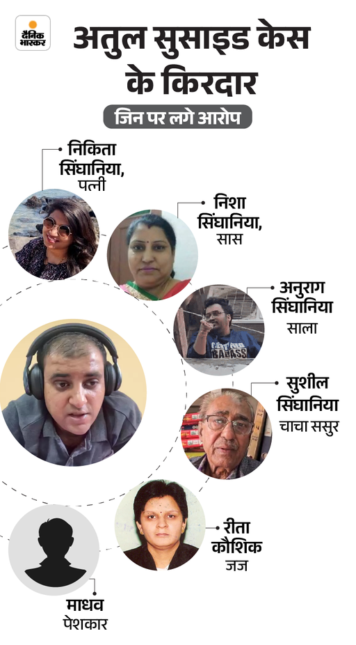 AI engineer Atul Subhash suicide case | AI इंजीनियर अतुल सुभाष सुसाइड ...