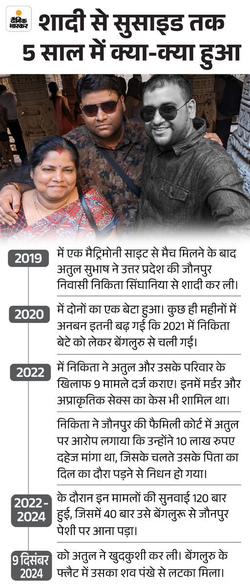 AI engineer Atul Subhash suicide case | AI इंजीनियर अतुल सुभाष सुसाइड ...