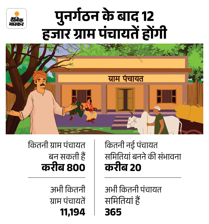 Gram Panchayats and Restructuring Guidelines | Jaipur | जन्म-मृत्यु ...