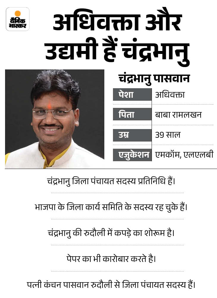 Milkipur's BJP candidate Chandrabhanu Paswan will file his nomination ...