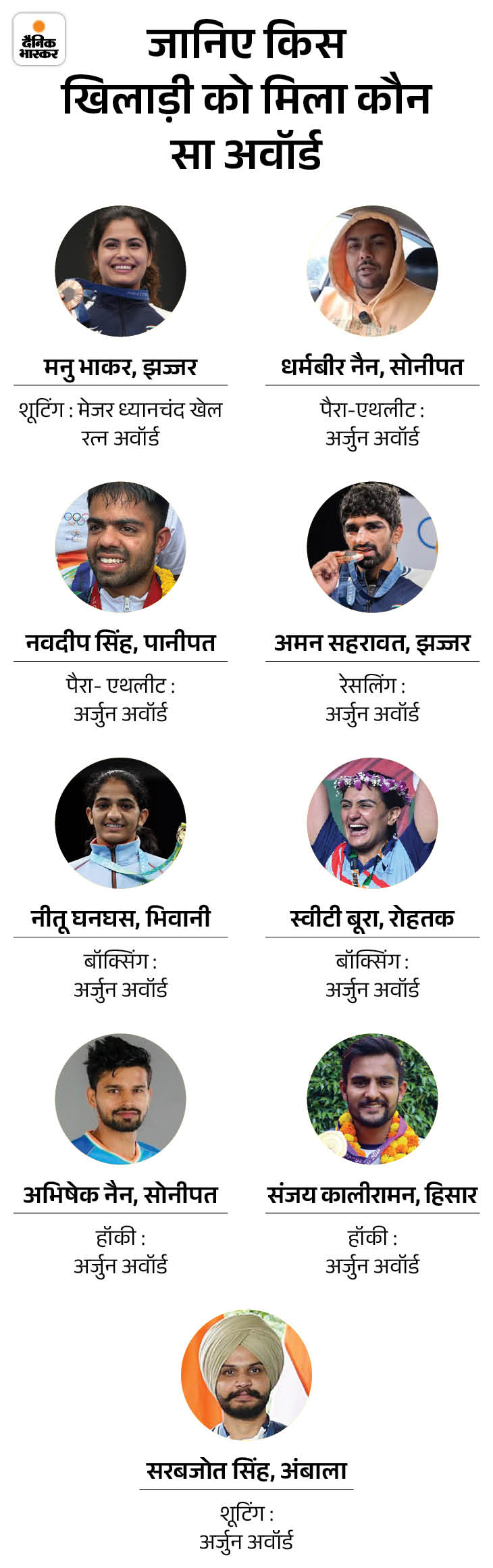 Haryana Players Khel Ratna Arjun Award Update; Manu Bhaker । Saweety ...