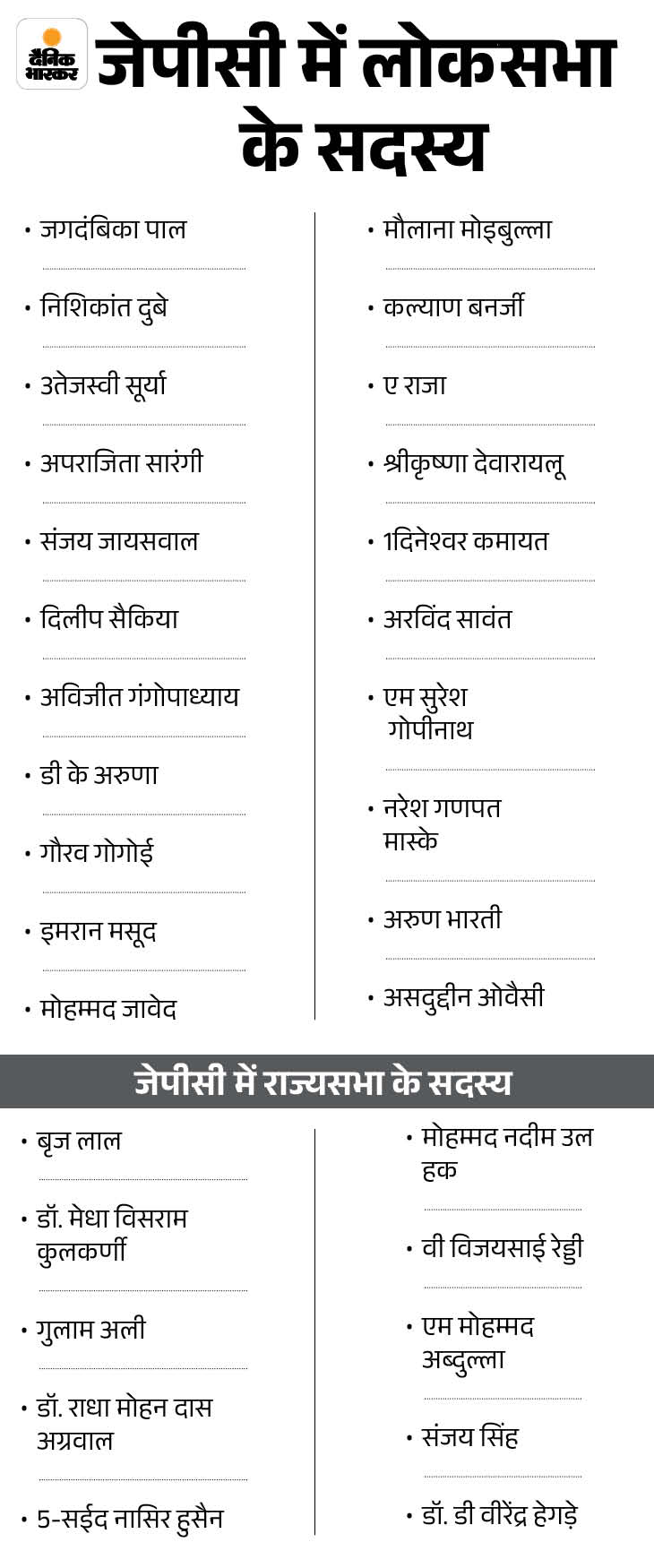 Waqf Bill JPC Meeting 2025; Jagdambika Pal Asaduddin Owaisi | Lucknow | यूपी सरकार का दावा- वक्फ ...