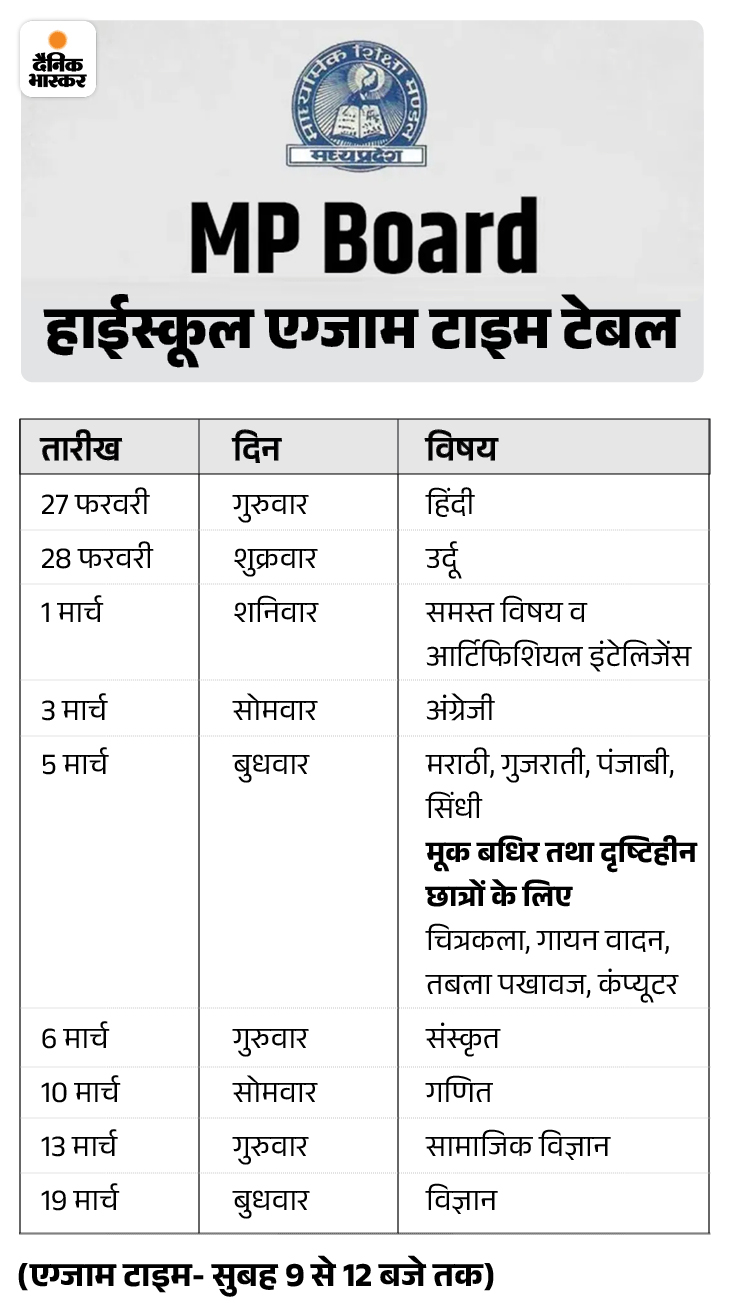 MP Board has made amendments in the time table of class XII