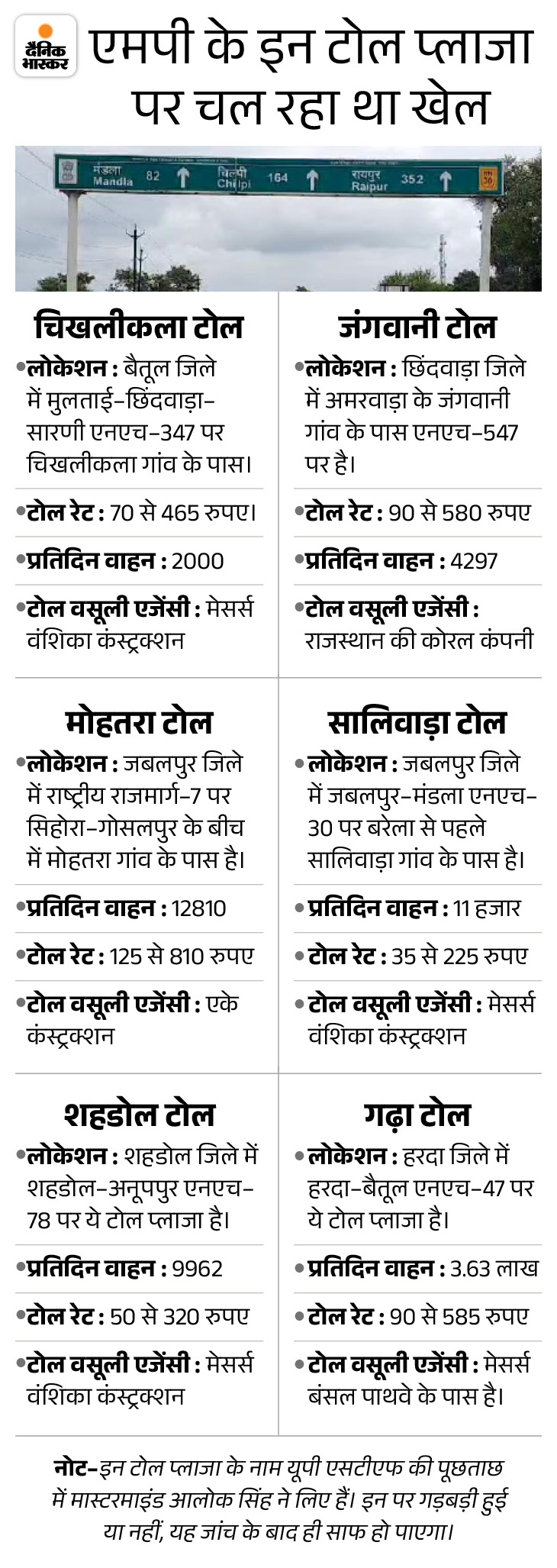 MP UP Toll Plaza Scam Exposed; FASTag Software | NHAI | एमपी समेत 12 राज्य, 200 टोल प्लाजा ...