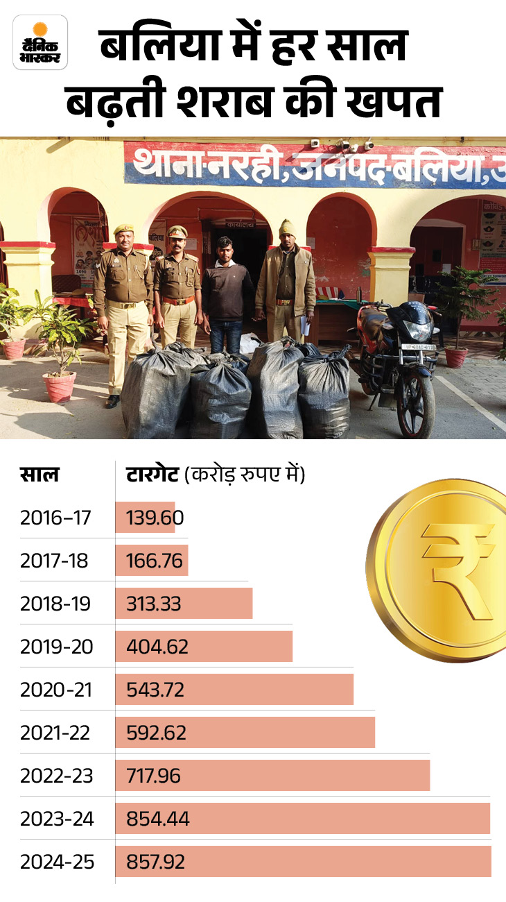 UP Bihar Liquor Smuggling Exposed; Ballia Border | Sharab Bandi | UP ...