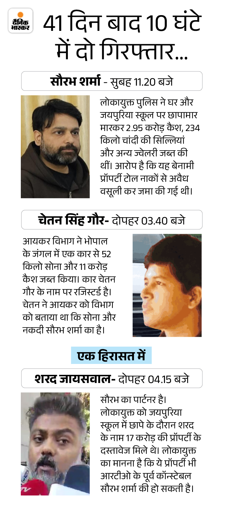 Saurabh Sharma | Bhopal Crorepati RTO Constable Arrest Video LIVE ...