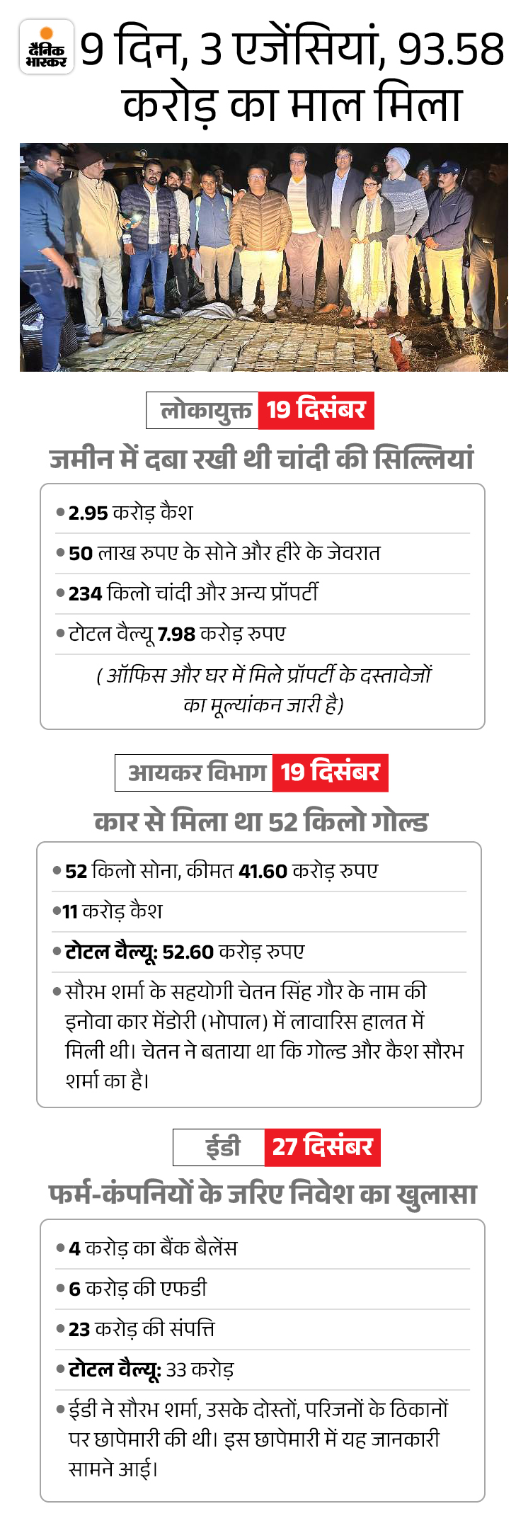 Saurabh Sharma | Bhopal Crorepati RTO Constable Arrest Video LIVE ...