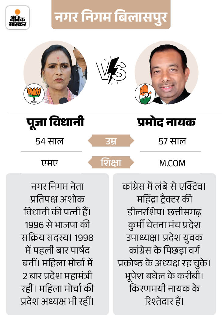 Bilaspur Nagar Nigam Election 2025 Voting LIVE Updates; BJP Congress ...