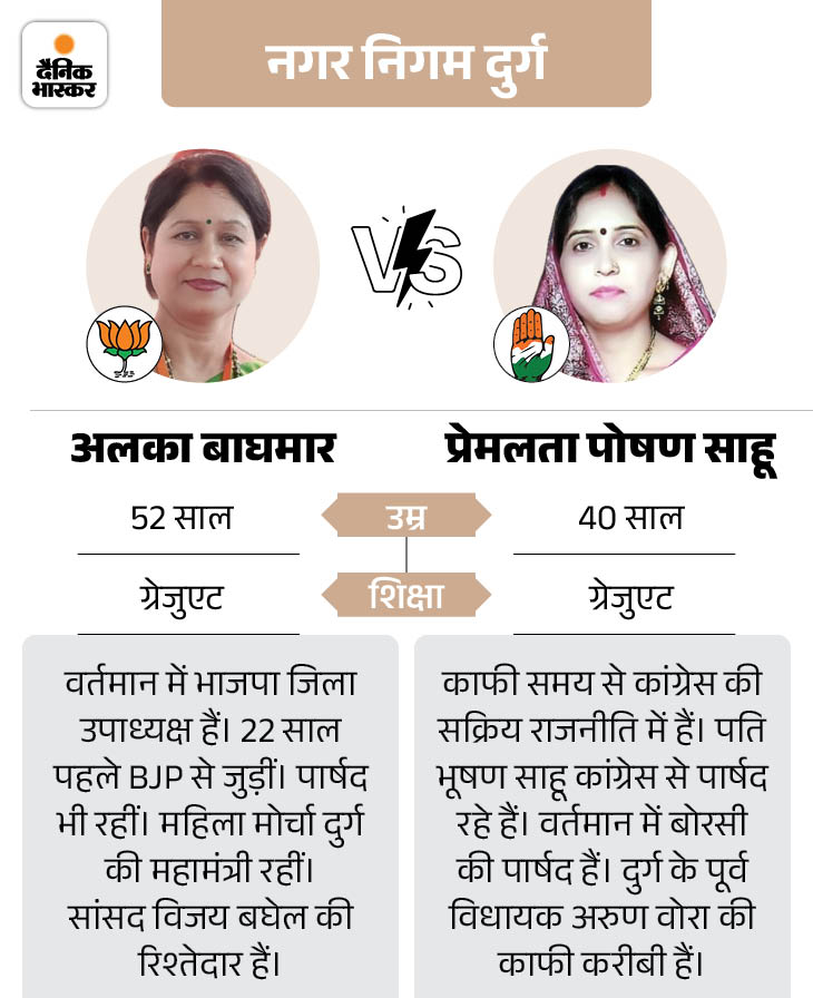 Durg Nagar Nigam Election 2025 Voting LIVE Updates; BJP Congress ...
