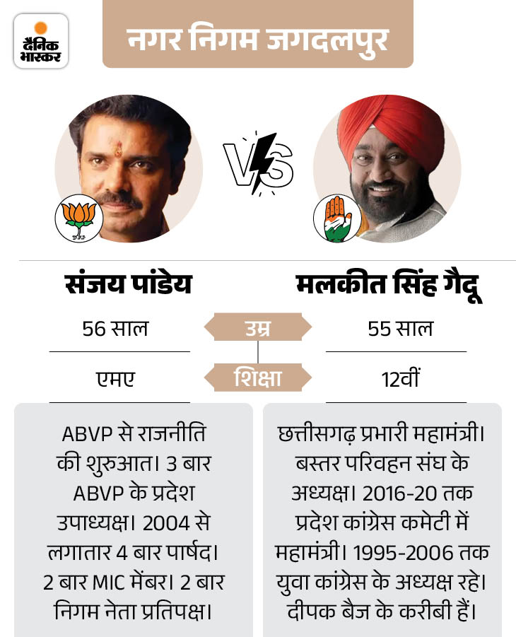 Jagdalpur Nagar Nigam Election 2025 Voting LIVE Updates; BJP Congress ...