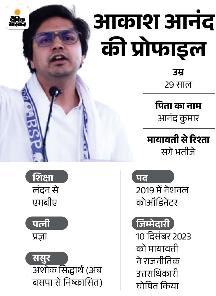 Mayawati expelled nephew Akash's father-in-law from BSP | मायावती ने ...