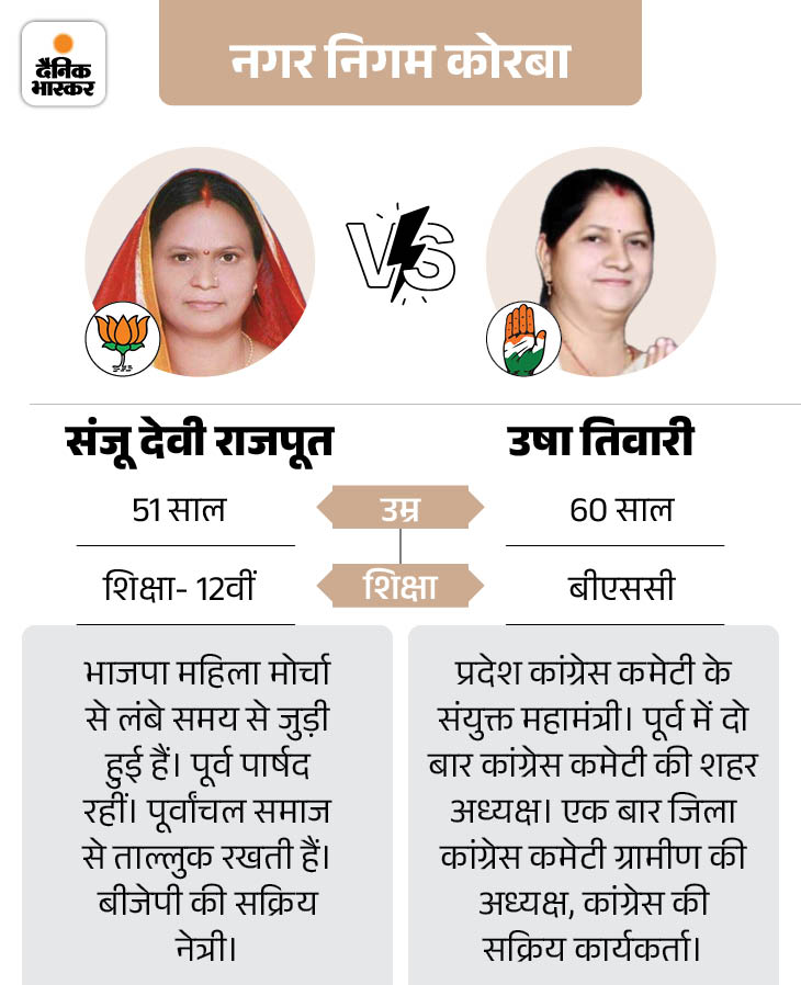 Korba Nagar Nigam Election Result 2025 LIVE Updates; BJP Congress ...