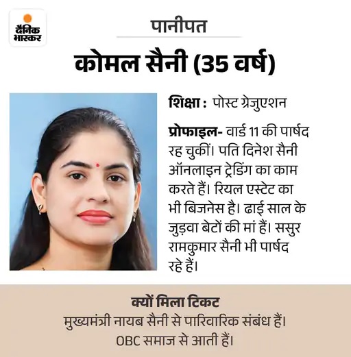 Panipat Municipal Corporation Election; BJP Mayor Candidate Komal Saini| Haryana | पानीपत में ...