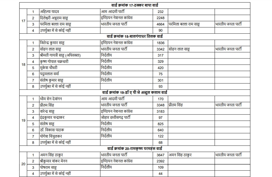 Raipur Nagar Nigam Election Result 2025 LIVE Updates; BJP Congress ...