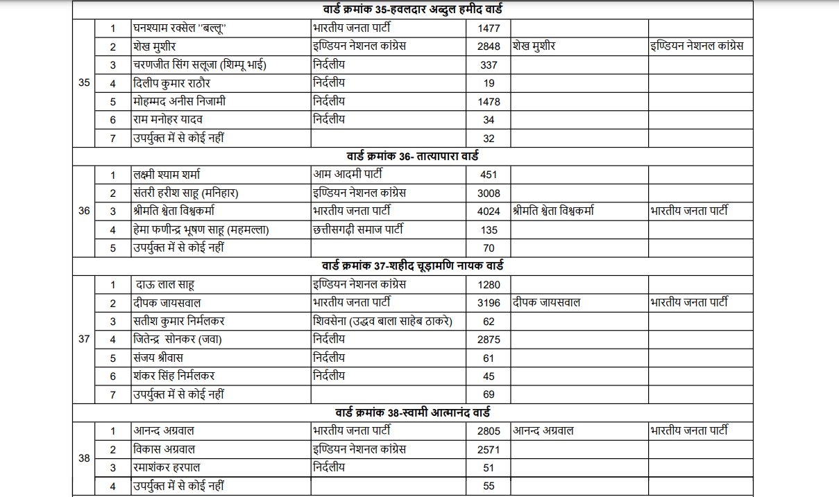 Raipur Nagar Nigam Election Result 2025 LIVE Updates; BJP Congress ...