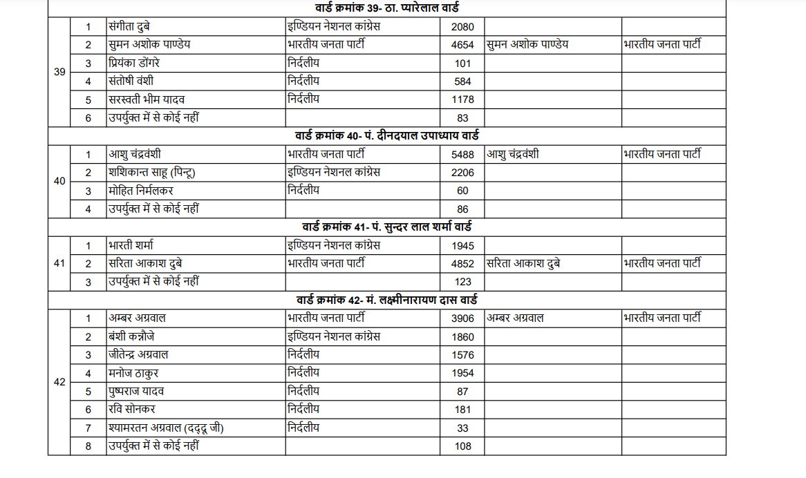 Raipur Nagar Nigam Election Result 2025 LIVE Updates; BJP Congress ...