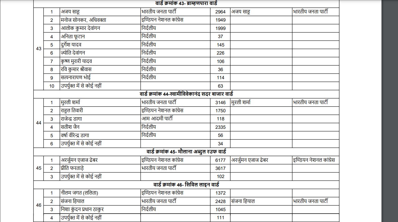 Raipur Nagar Nigam Election Result 2025 LIVE Updates; BJP Congress ...