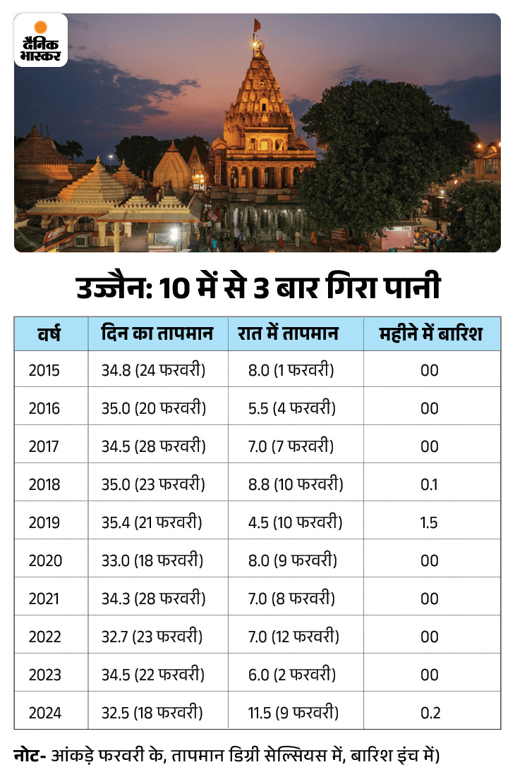 MP Weather Update; Bhopal Indore-Jabalpur | Seoni Temperature Today ...
