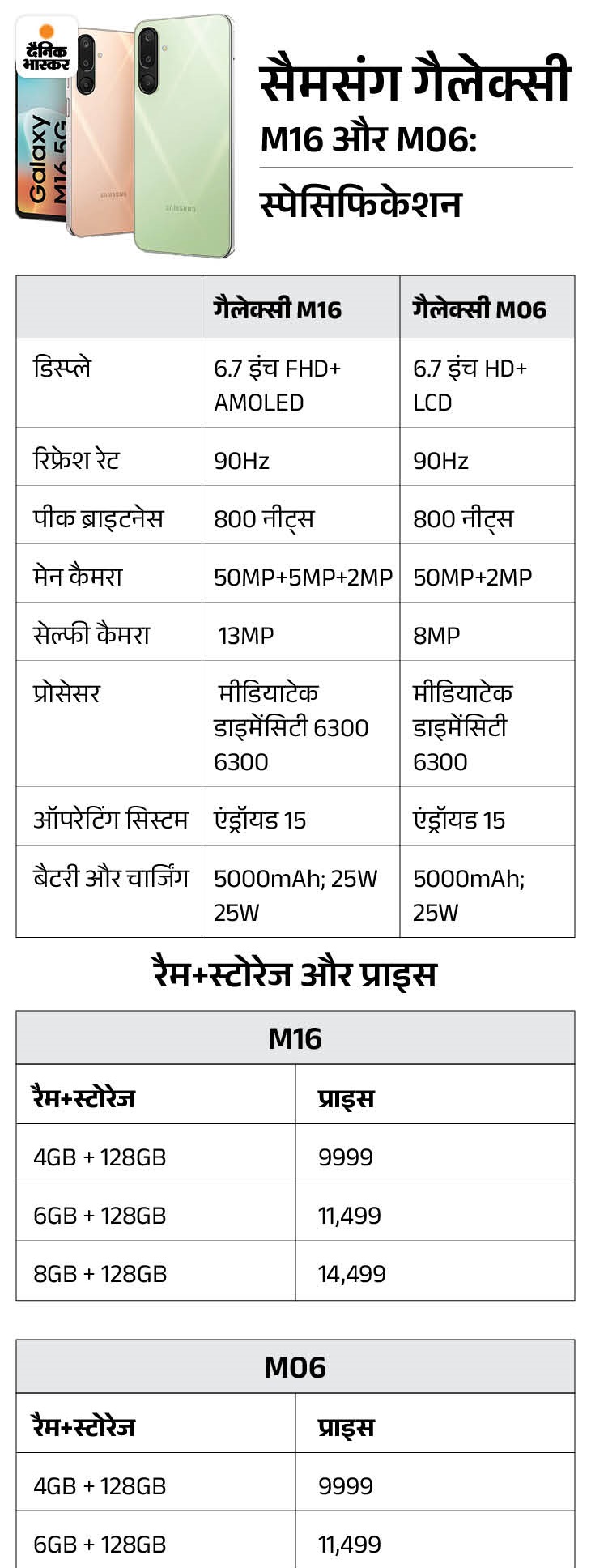 Samsung Galaxy M16 and M06 5G Price 2025; Features | AMOLED Display ...