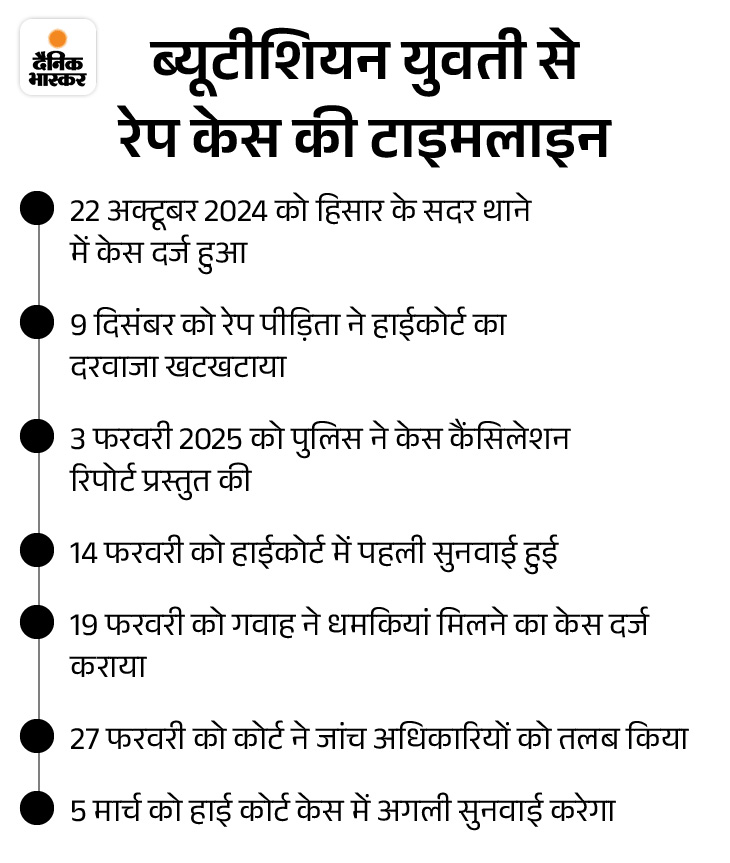 Haryana Hisar BJP leader Mandeep Malik rape case file reopened | हिसार BJP नेता की ब्यूटीशियन से ...