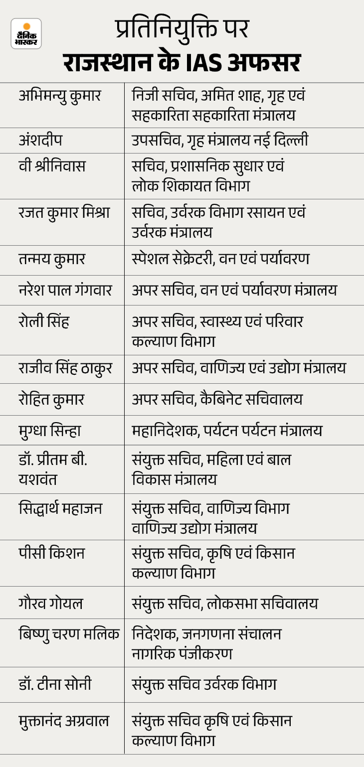 Rajasthan IAS IPS Officers Central Deputation; Kuldeep Ranka | T ...