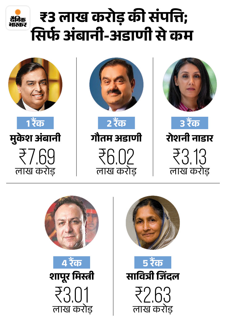 Roshni Nadar Net Worth Vs Ambani Adani | Shiv Nadar Daughter HCL ...